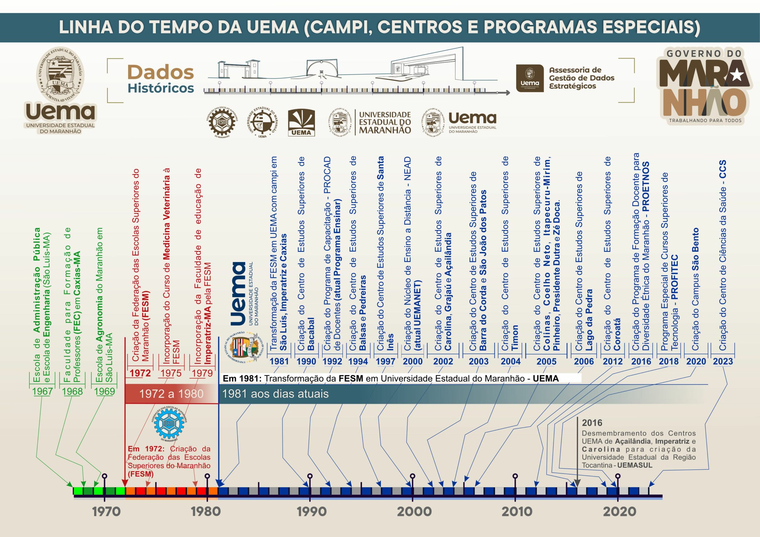 Dados – Material Gráfico - Dados UEMA